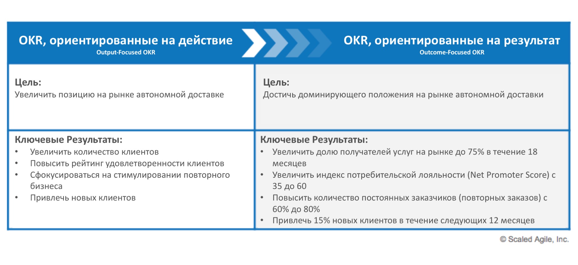 Применение OKR в Scaled Agile Framework - ionovpartners.ru